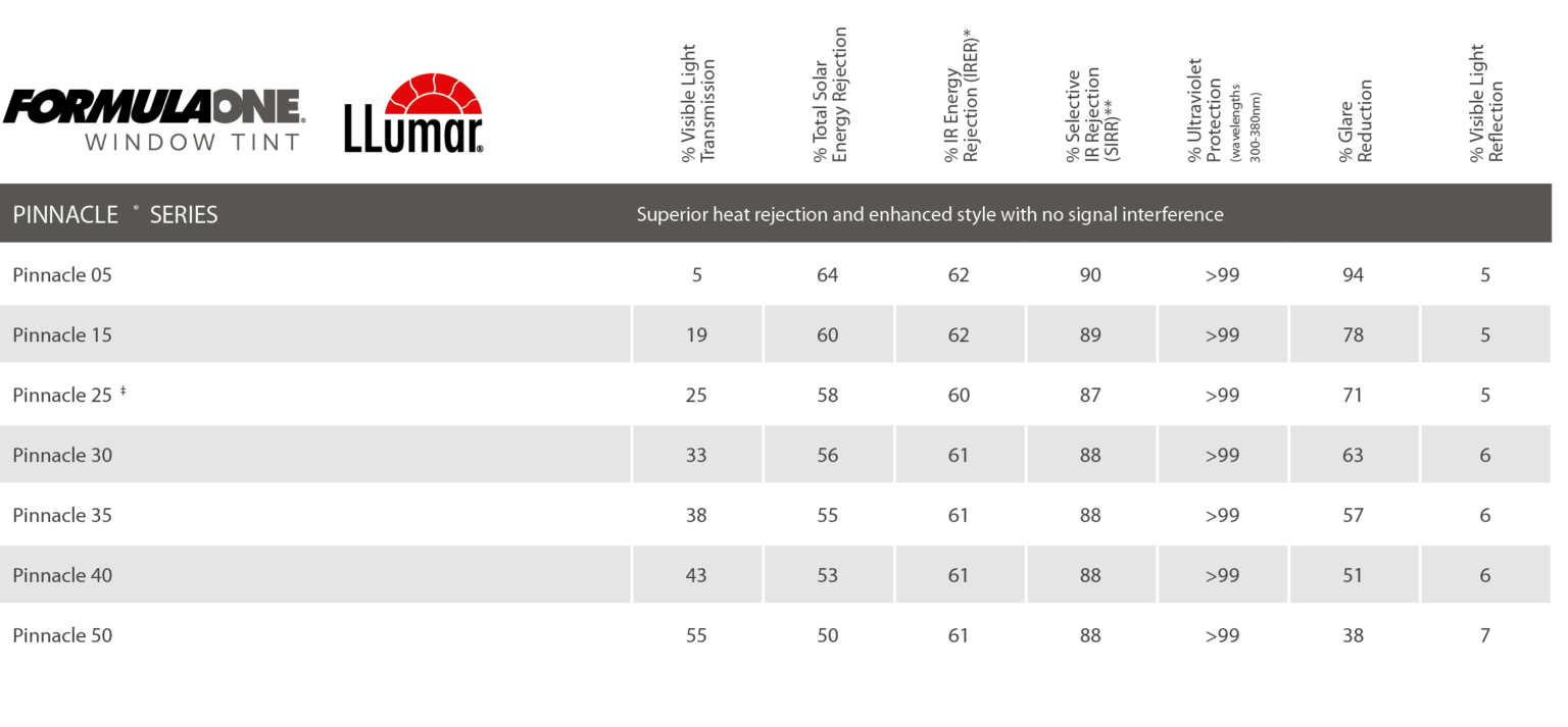 FormulaOne Pinnacle Tint | Transform Your Vehicle with Tints